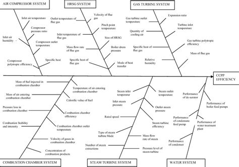 Diagram Showing Systems Of Ccpp And Design Parameters Download