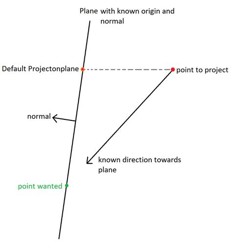 Projecting A Point On Plane Questions Answers Unity Discussions