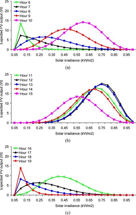 Expected PV Output For Hours A 6 10 B 11 15 And C 16 19 Download Scientific Diagram
