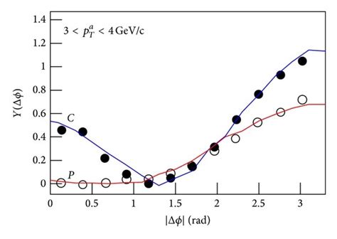 The Relation Y Δ ϕ Δ ϕ In P Pb Collisions At S N N 502 Download Scientific