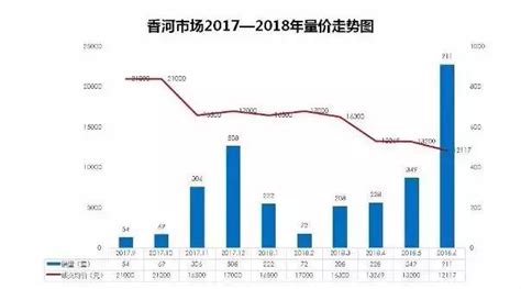 北三縣樓市現狀：商住房成主流！燕郊、香河成交量已連漲4個月 每日頭條