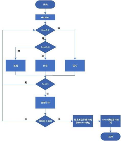 基于改进野狗算法优化神经网络的电网物资预测方法