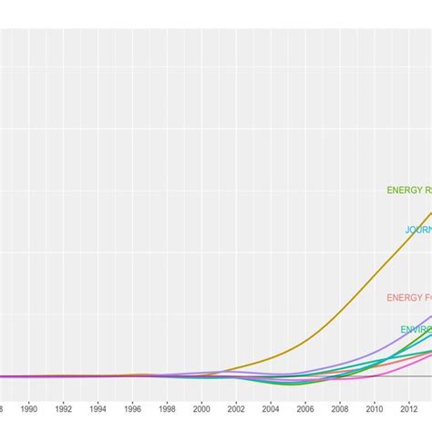 Three Field Plot Source Graph Generated Using Bibliometrix R Tool Download Scientific Diagram