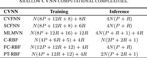 Table I From On The Computational Complexities Of Complex Valued Neural Networks Semantic Scholar