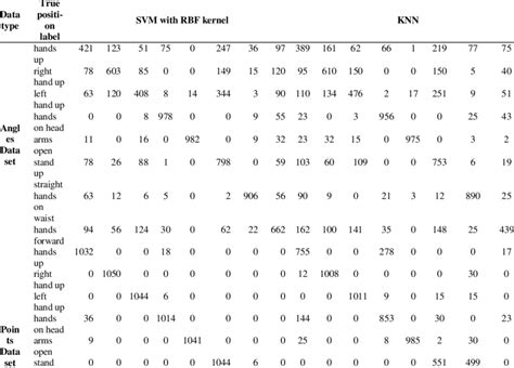 confusion matrix of svm with rbf kernel and knn classifiers on three