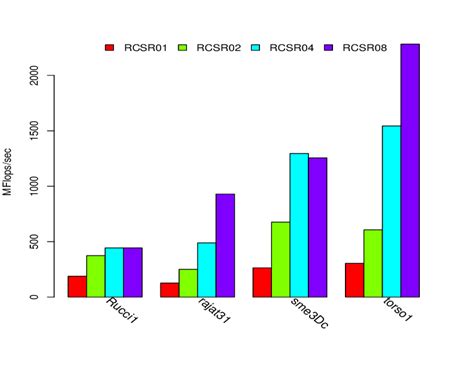 Spmv On M1 Unsymmetric Matrices Download Scientific Diagram