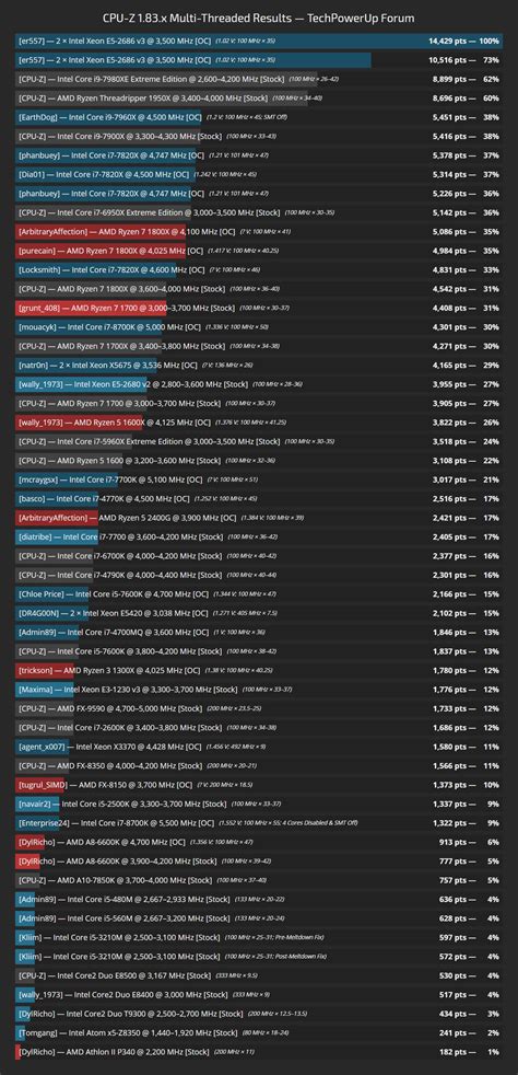 Techpowerup Forum Cpu Z Benchmark Results Hub — Articles — Cpu Grade