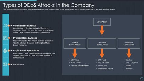 Cyberterrorism It Types Of Ddos Attacks In The Company Ppt Slides Show Presentation Graphics