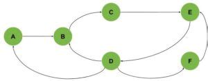 Detecting Cycles In A Directed Graph Baeldung On Computer Science