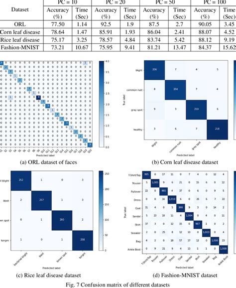 Accuracy Time Of Rf Classifier Using Pca Algorithm Download Scientific Diagram