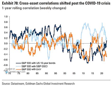 Sandp 500 Cross Asset Correlations Isabelnet