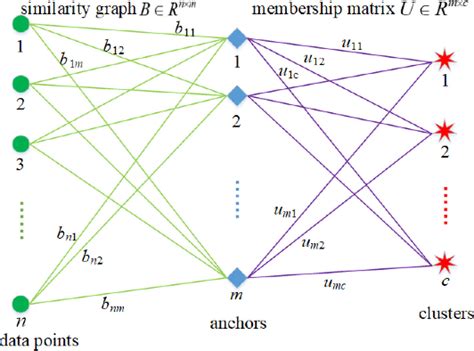 Figure 2 From Fast Fuzzy Clustering Based On Anchor Graph Semantic