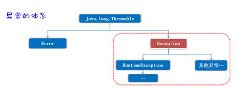 Exception异常认识execption代表系统严重错误 Csdn博客