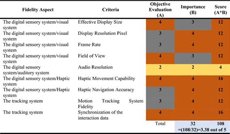 The Objective Evaluation Results Download Scientific Diagram