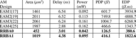 Design Metrics Comparison Between 8 Bit State Of The Art And Proposed
