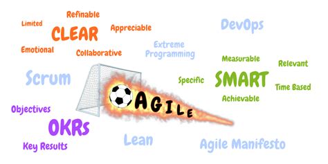How To Score Great Agile Goals