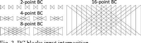 Figure 3 From A New Hardware Friendly 2d Dct Hevc Compliant Algorithm And Its High Throughput