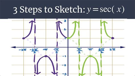 Graph Of Y Sec X Trigonometric Functions Mathematics
