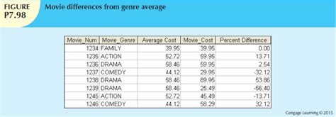 write a query to display the movie number movie genre average cost of