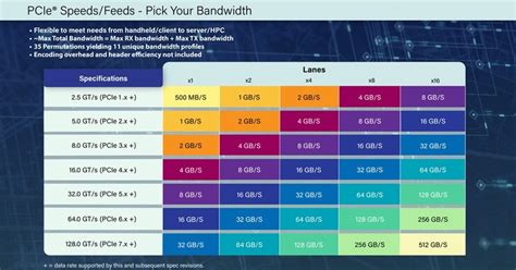 Pci Sig宣布pcie 7 0新技術規範：目標2025年將傳輸速率提升至128gt S，是pcie 6 0的2倍 T客邦
