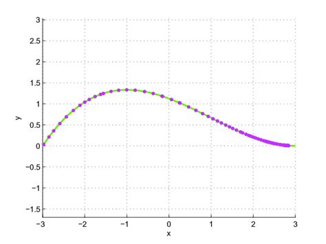 6 Intermediate Curve Parametrisation Corresponding To The Ease Curve Download Scientific