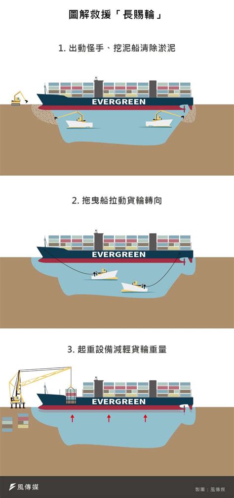 【圖解】如何救援「長賜輪」？需挖沙2萬立方公尺 目標27日晚間脫困蘇伊士運河 風傳媒