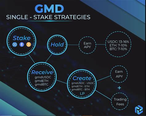 Gmd Protocol Decentralized Finance Iq Wiki