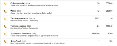 How Do We Get These Points 3 By Sqlrage Spiceworks Support Spiceworks Community