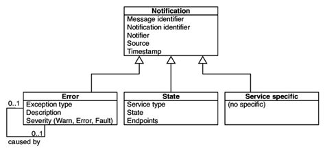 Run Time Information Types Notifications And Their Primary Properties Download Scientific
