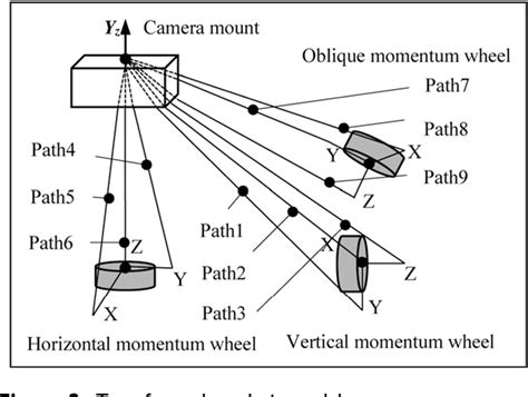 Figure 1 From Kalman Filter Identification Method For Micro Vibration Transfer Paths Of