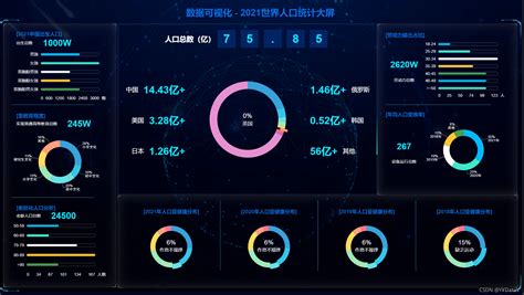【15】数据可视化：基于 Echarts Vue 实现的大屏范例 世界人口统计大屏dv Capsule Chart Csdn博客