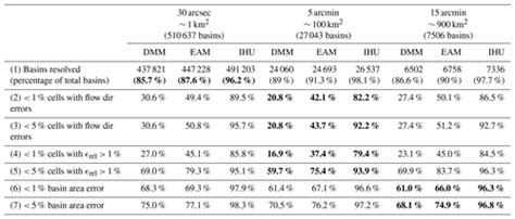 Hess A Hydrography Upscaling Method For Scale Invariant Parametrization Of Distributed