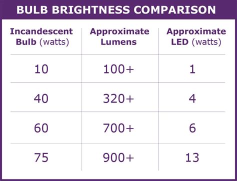 Buying Your LED Bulb How To Make The Right Choice Lamps And Lights