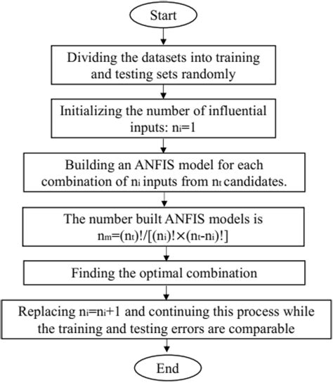 Finding The Best Combination Of Input Variables By Anfis 41