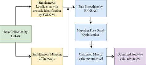 figure 2 from visual inference through yolo v4 integrated perspective localization of obstacles
