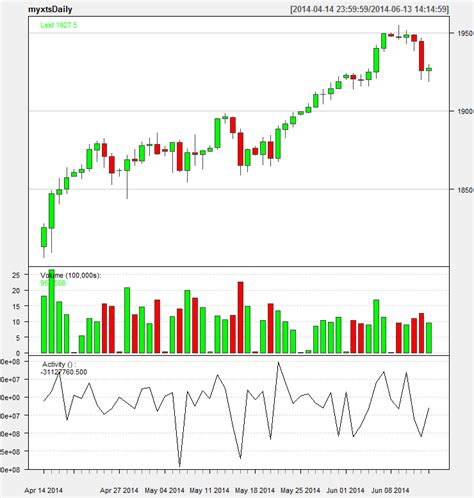 R How To Display An Indicator As A Histogram In Quantmod Stack
