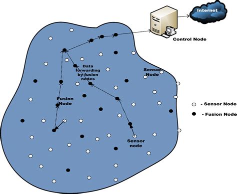 Three Layer Mobile Node Architecture Download Scientific Diagram