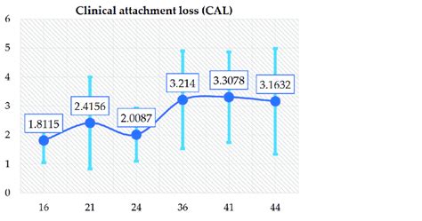 Gingival Bleeding Index Mean Score Percentage Distributions On Ramfjord