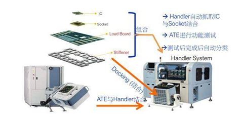 Ate与handler用于边界扫描的芯片级互连测试专业集成电路测试网 芯片测试技术 Ic Test