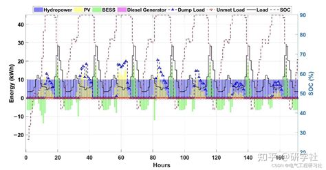 微电网优化调度农村农业区可再生能源微电网优化调度（python代码实现） 知乎