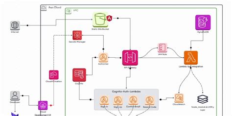 building a secure serverless angular app with aws cdk cognito lambda