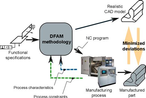 Figure 1 From A Novel Methodology Of Design For Additive Manufacturing Applied To Additive Laser