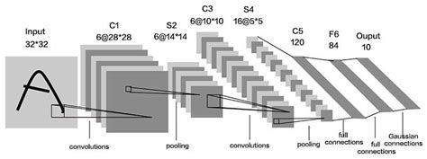 An Example Architecture Diagram Of A CNN 7 Download Scientific Diagram
