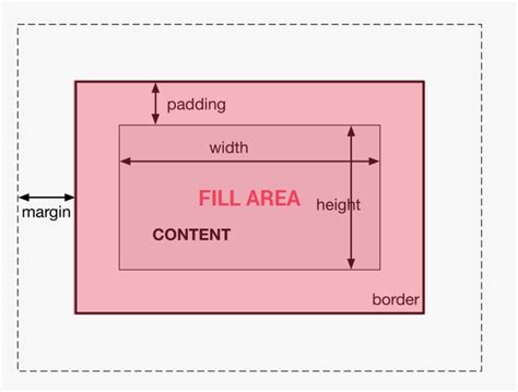 【css】 Box Modal（盒模型）