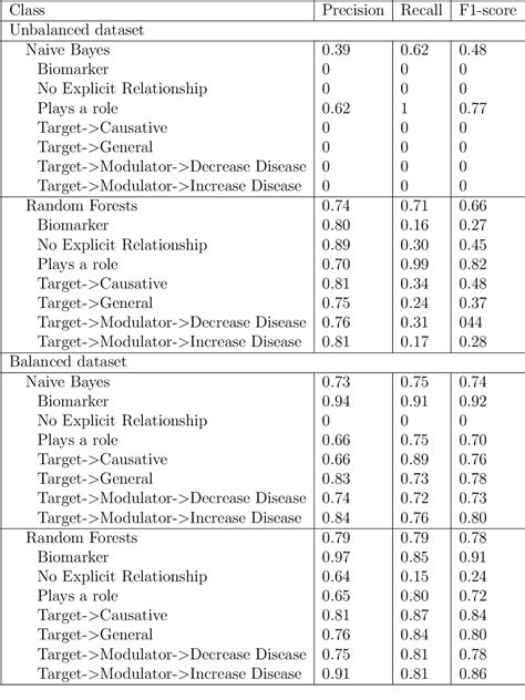 Table 2 From Relationship Extraction For Knowledge Graph Creation From