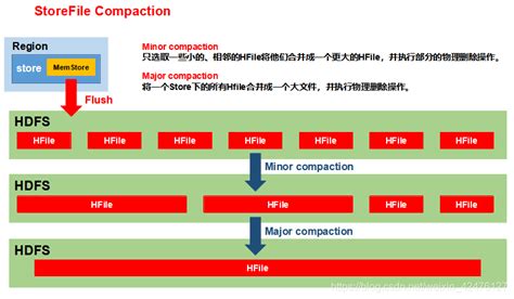 Hbase中的lsm树原理hbase Lsm树 Csdn博客