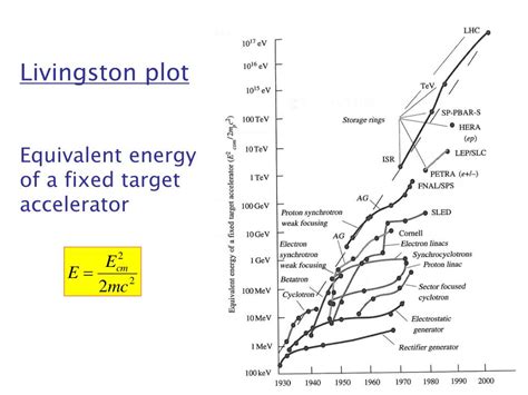 Ppt Particle Accelerators An Introduction Powerpoint Presentation