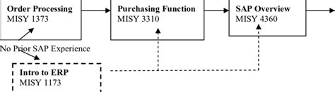 Sap Course Sequence Download Scientific Diagram