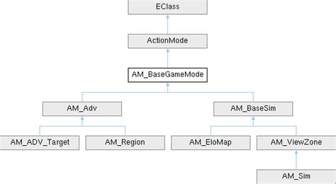 Elin Decompiled Documentation Ambasegamemode Class Reference