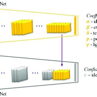 The Network Architecture For Learning The Parameters Of The Face Model Download Scientific